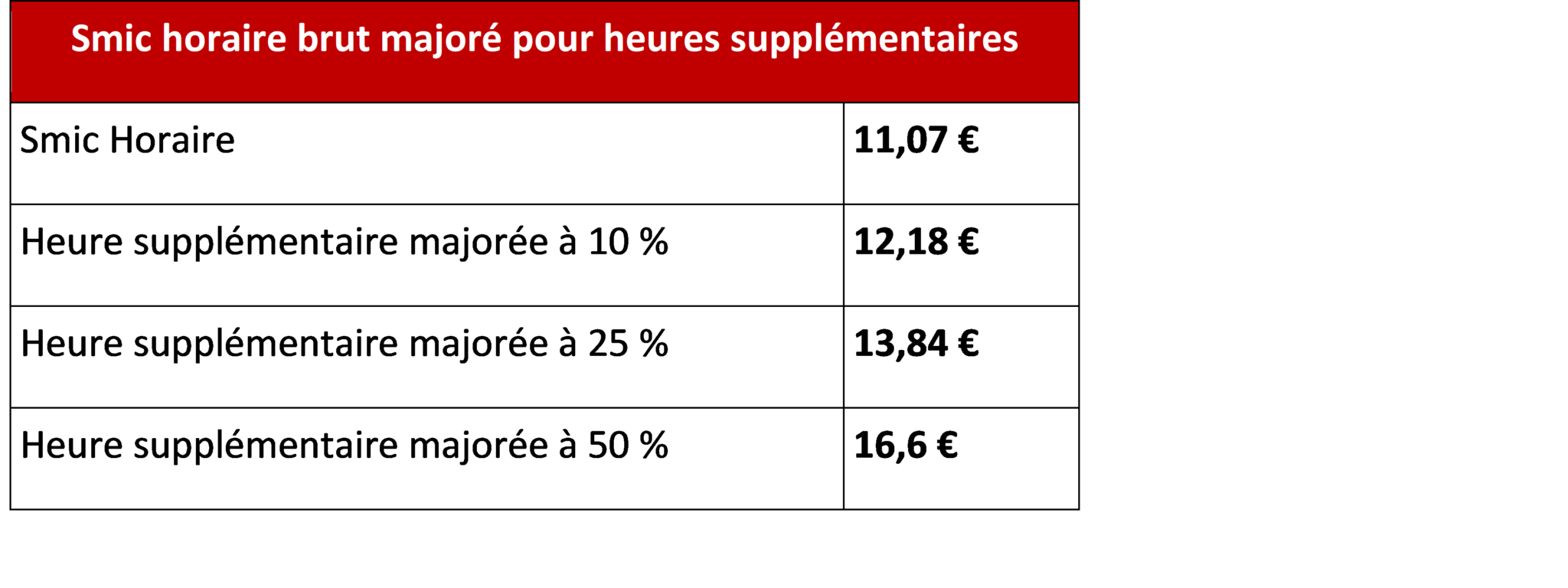 Smic majoré HS_30.08.2022 – nvo droits